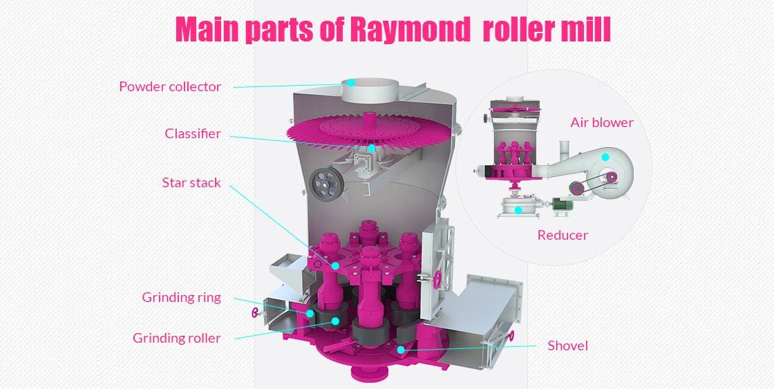 Raymond Roller Grinding Mill Parts For Sale Manufacturer Price ...