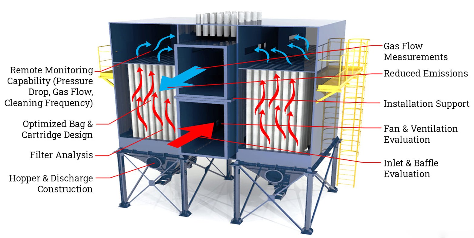 6 types of Bag house dust collection system spare part - CEMENTL